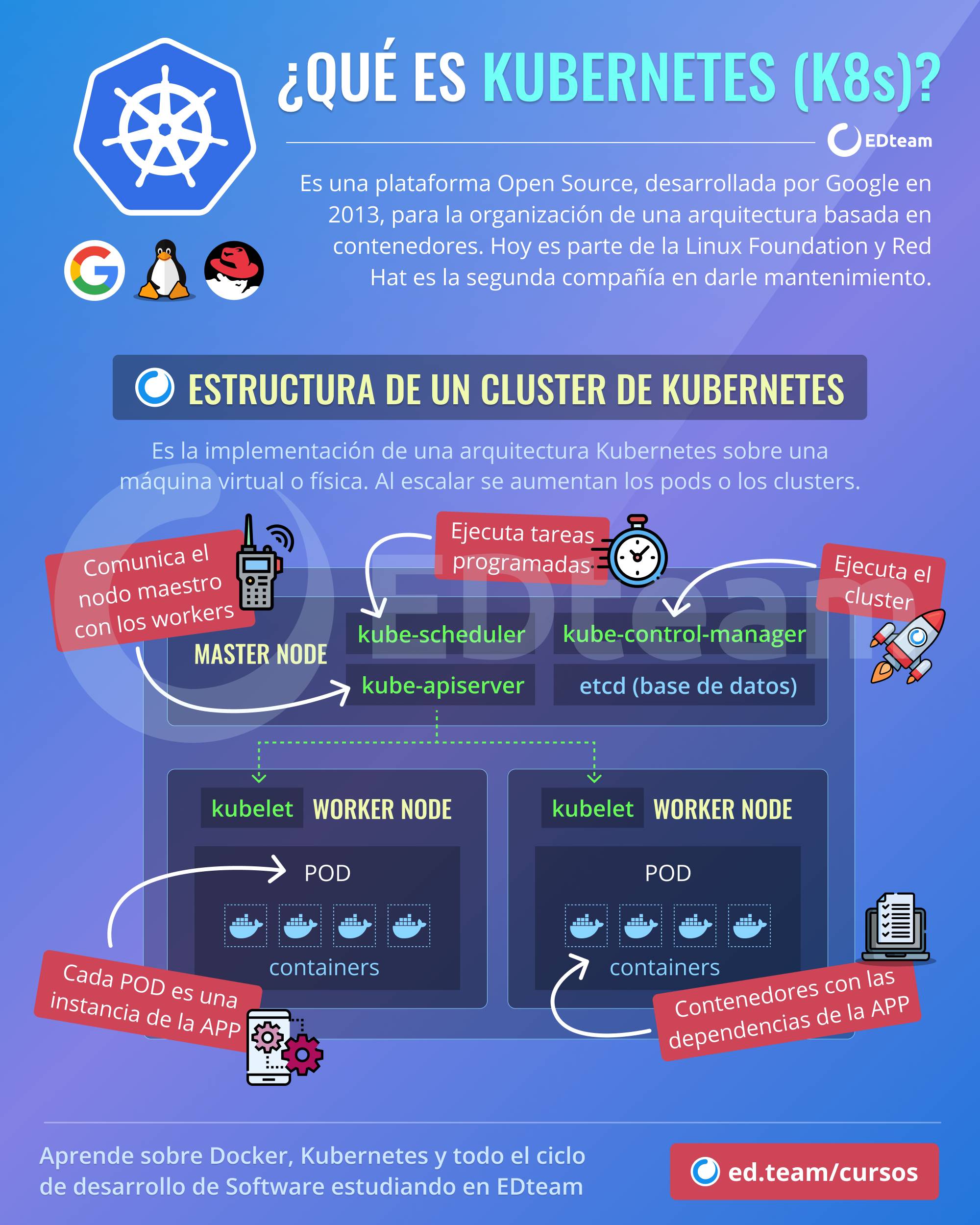 Curso: Kubernetes desde cero (Comienza gratis) | EDteam